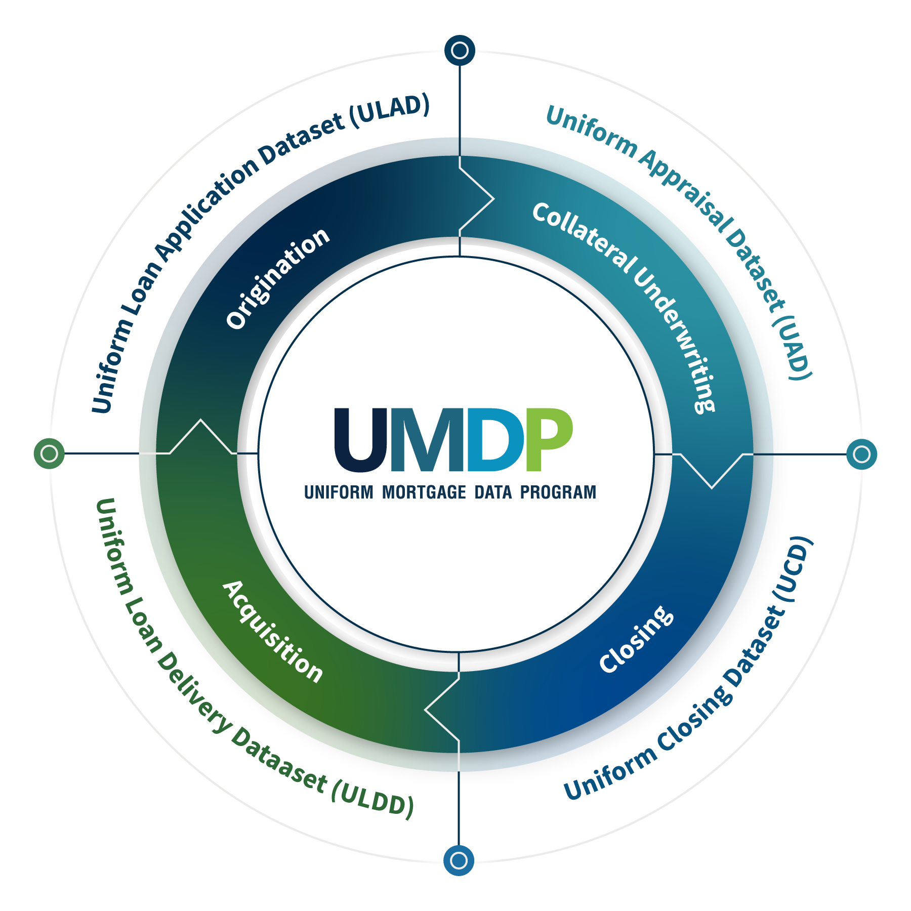 Uniform Mortgage Data Program | Fannie Mae